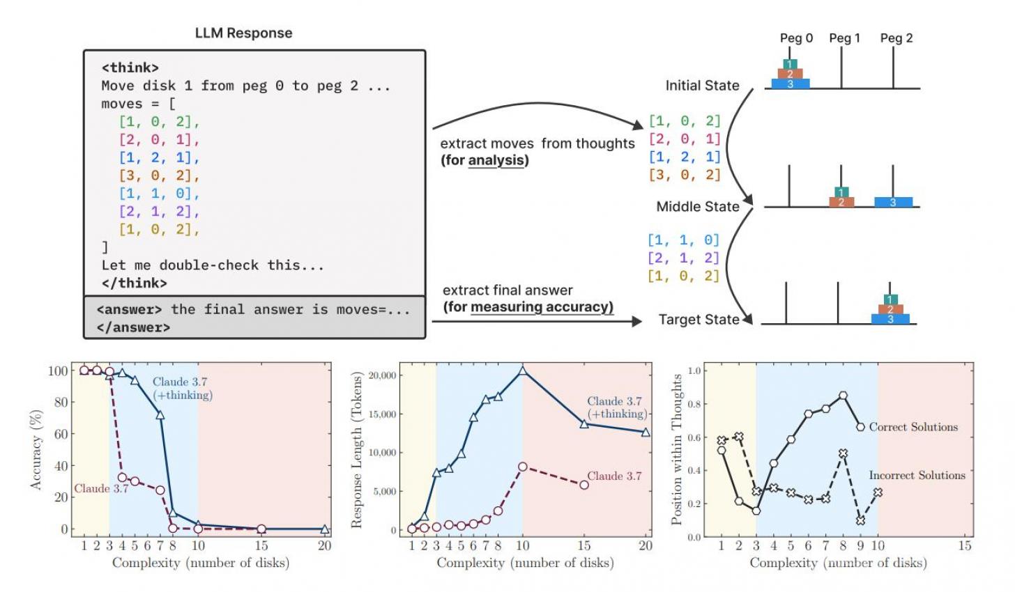 Apple Thinks AI Isn’t Actually Thinking | ageofllms.com